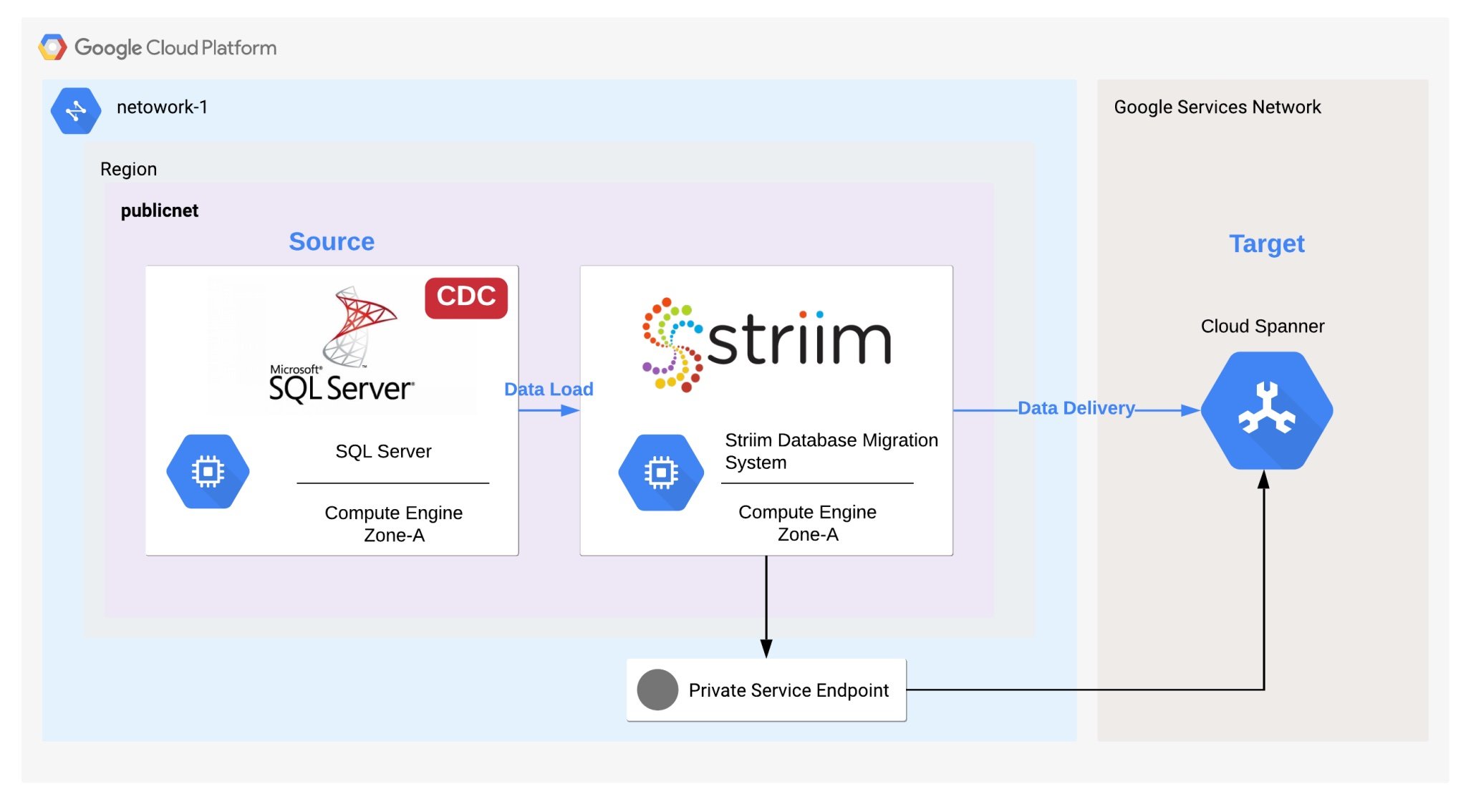 Online Data Migration from SQL Server to Cloud Spanner Using Striim